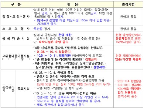 청주시 🌾🌾 추석 특별방역기간 사회적 거리두기 방역 강화 행정명령 안내 정부의 추석 특별방역기간