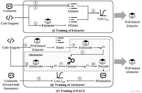 【论文笔记】an extractive and abstractive framework for source code summarization csdn博客