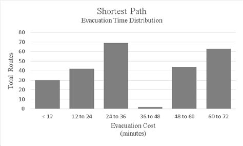 Scenario Two Shortest Path Algorithm Evacuation Time Distribution Download Scientific Diagram