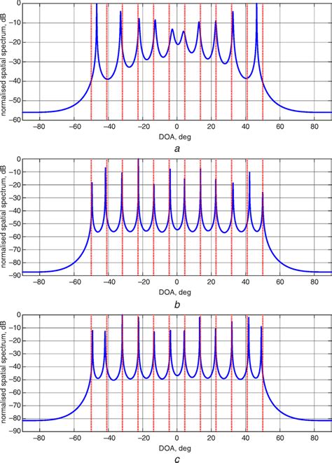 Spatial Spectrum Performance Where The True Doas Are Illustrated As The