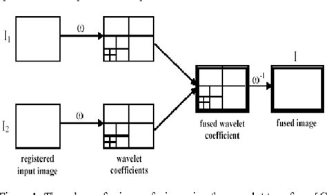 Figure 1 From Analysis Of Ct And Mri Image Fusion Using Wavelet Transform Semantic Scholar