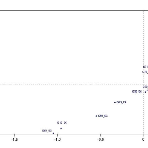 Multiple Correspondence Analysis Mca Download Scientific Diagram