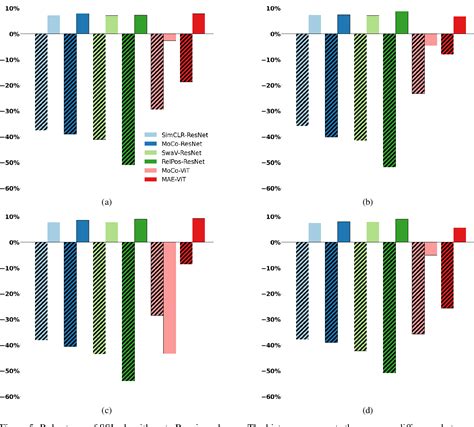 Figure 1 From Self Supervised Learning For Wifi Csi Based Human