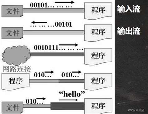 java笔记035 io流 文件、常用的文件操作、io流原理及流的分类、io流体系图 常用的类 javaio流中关于文件知识的讲解 csdn博客