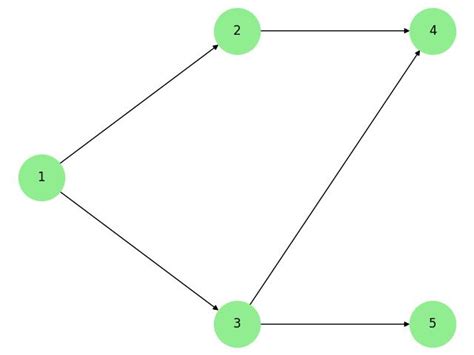Layered Graph Drawing