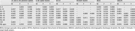 Age And Sex Specific Prevalence Rates Of Benign Epileptiform Variants Download Scientific