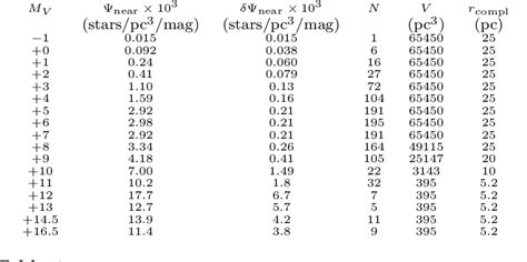 Table 1 From The Local Stellar Initial Mass Function Semantic Scholar