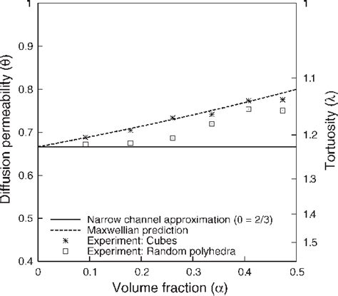 Figure 2 From A Model Of Effective Diffusion And Tortuosity In The