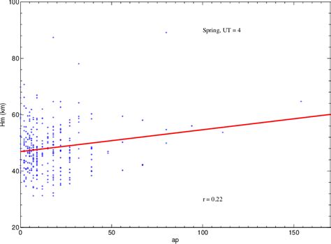 Figure 2 From A Study Of The Ionogram Derived Effective Scale Height