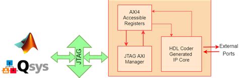 AXI Manager MATLAB Simulink