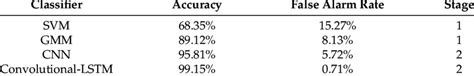 Detection Performance Using Different Classifiers Download