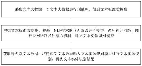 一种基于nlp的文本实体识别方法与流程