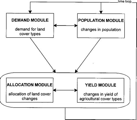 figure 1 from a spatial explicit allocation procedure for modelling the