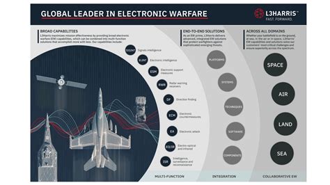 Thales Electronic Warfare Dominating The Electromagnetic Spectrum