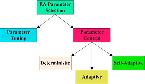 Figure 1 From A Self Adaptive Evolutionary Algorithm For The Berth