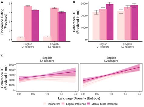 A Model Predicted Coherence Rating And B Model Predicted Coherence