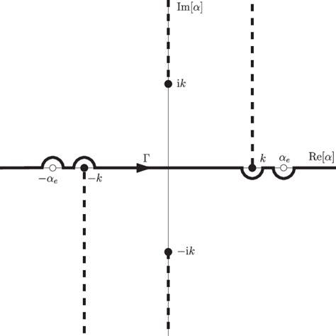 The Complex Plane With The Integration Contour Poles At α ±α E And