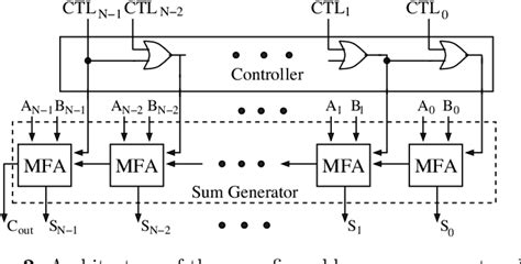 Figure 2 From A Process Tolerant Low Power Adder Architecture For Image