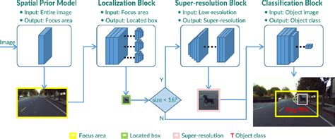 Figure 1 From A Super Resolution Method For Small Object Detection In Road Scenes Semantic Scholar