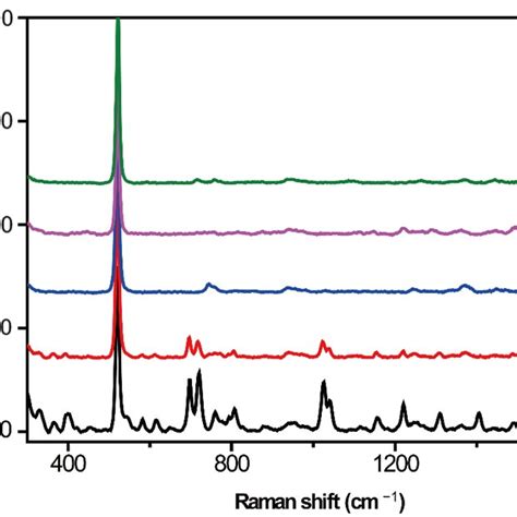 Sers Spectra Based On The Liquid Liquid Extraction Method Blank Sers