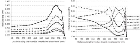 Frpconcrete Interfacial Behaviour For Specimen Cfrp 05 Interfacial Download Scientific