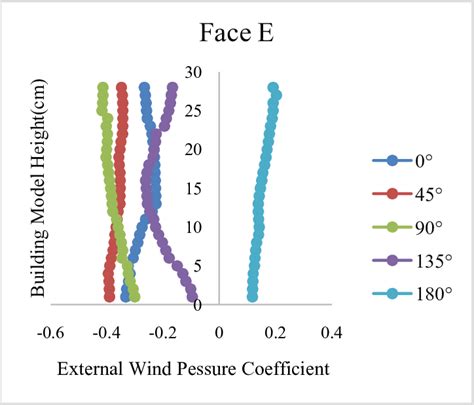 Variation In External Pressure Coefficient Concerning Heighta 0° Wind Download Scientific