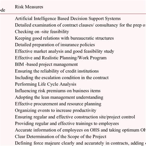 Framework For Risk And Risk Measure Prioritization By The Proposed Model Download Scientific
