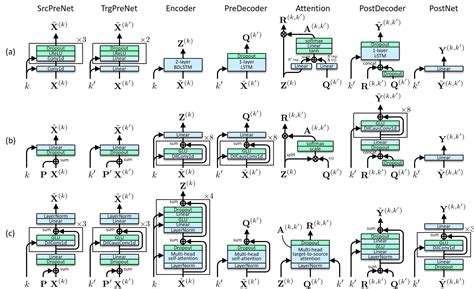 Convs2s Vc Fully Convolutional Sequence To Sequence Mel Spectrogram Conversion