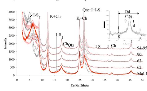 The X Ray Diffraction Patterns Of Air Dried In Red And Eg Saturated