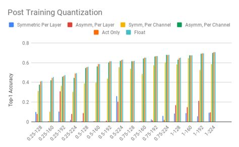 Comparison Of Post Training Weight And Activation Quantization Download Scientific Diagram