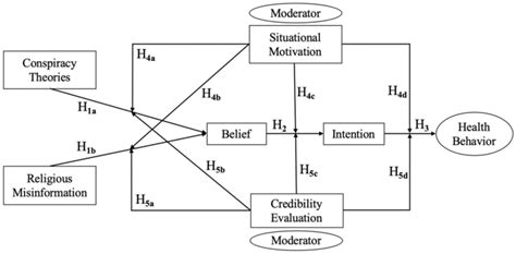 Conceptualized Structural Framework Download Scientific Diagram