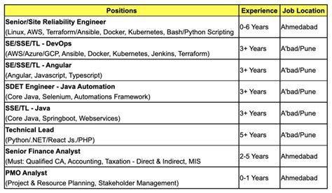 Darshan Patel On Linkedin Crest Hiring Sre Sse Teamlead Financeanalyst Pmo