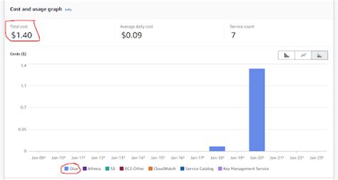 Harnessing AWS Glue Crawlers For Smart Cataloging And Understanding AWS Glue Job Execution