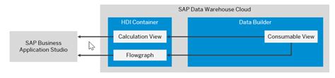 Hybrid Developments Using Sap Hana Cloud And Sap D Sap Community