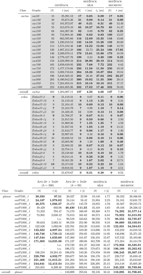 Table 6 From Scalable Algorithms For 2 Packing Sets On Arbitrary Graphs Semantic Scholar