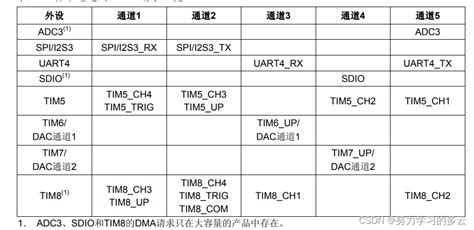 Stm32—dma功能讲解串口发送 Csdn博客
