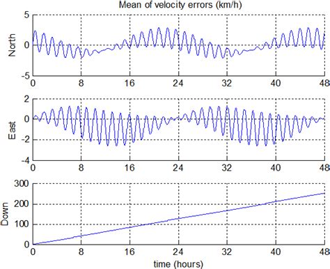 Mean Values Of Position Errors Resulted From Monte Carlo Simulation