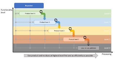Illustrating General Approach For Circular Cascading Of A Given