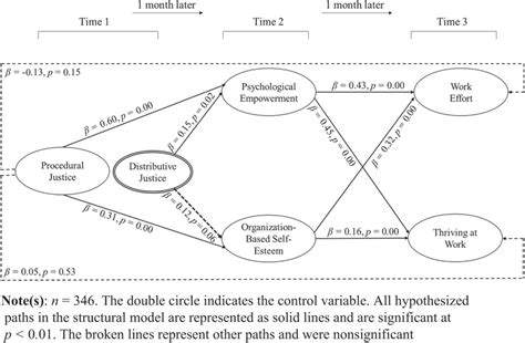 Alternative Structural Equation Model With Standardized Coefficients Download Scientific Diagram