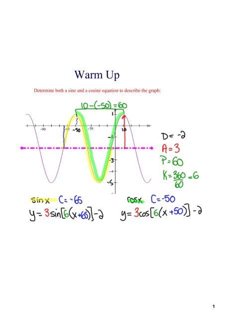 Applications Of Sinusoidal Functions