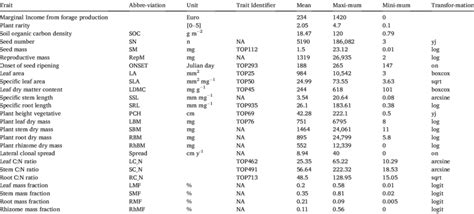 Dependent Variables And Plant Traits With Their Units Identifiers