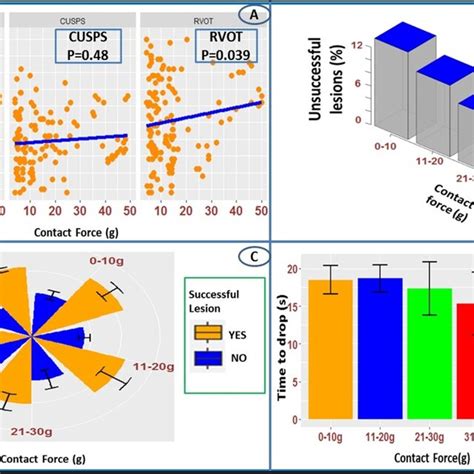 A Scatterplots Showing A Linear Association Between Li Drop And Cf