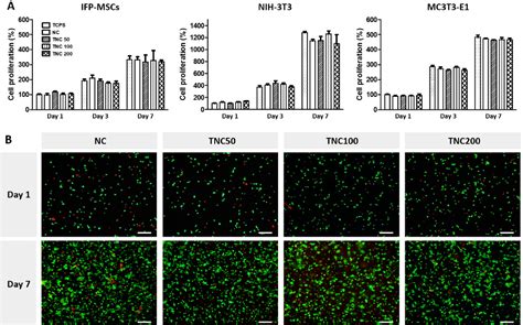 Figure 7 From Strengthening Injectable Thermo Sensitive Nipaam G