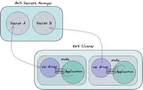 aws secret manager secrets in kubernetes clusters devsecops now