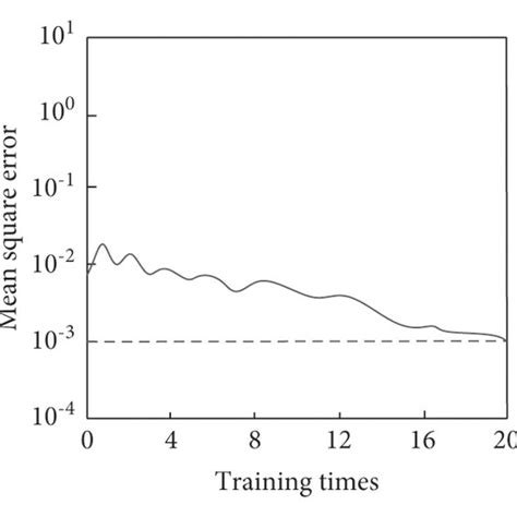 Convolutional Neural Network Training Error Error Situation When The Download Scientific