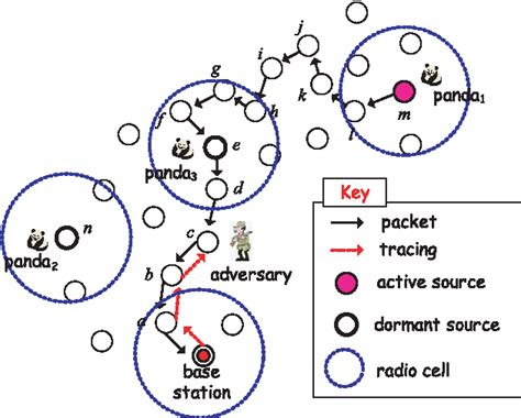Figure 1 From Routing For Enhancing Source Location Privacy In Wireless