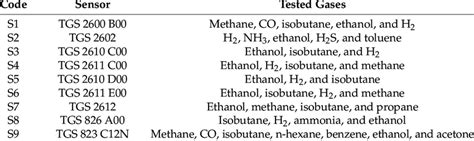 List Of MOS Figaro Gas Sensors Used In The Enose Sensor Array Device
