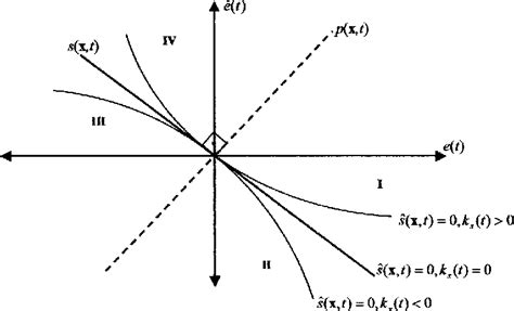 Figure 2 From Design Of A Sliding Mode Controller With A Nonlinear Time Varying Sliding Surface