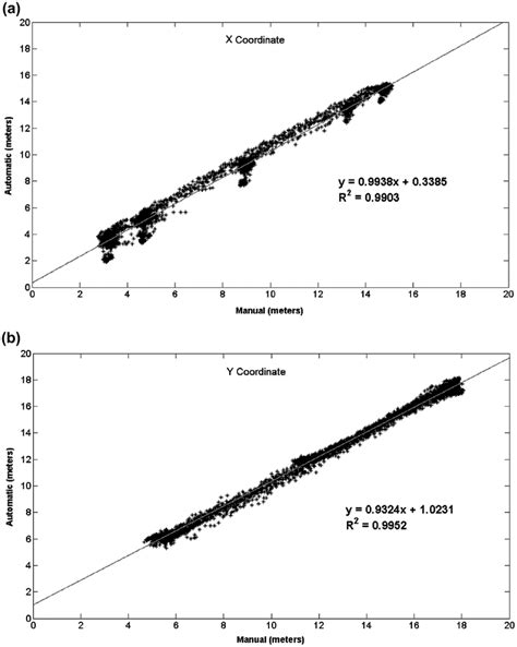 Linear Regression Analysis For Player Positions In The X Coordinate A