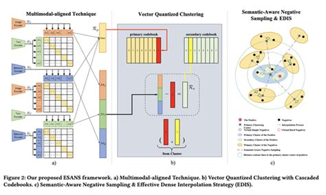 Sam聊算法 的想法 搜推广必读 怎么用多模态信息做难负采样？ 都说召回是负样本的艺术，简单的随机负采样难以训出具备足够区分度的模型 问题：各种人工设计的难负采样规则容易使语义相关商品被